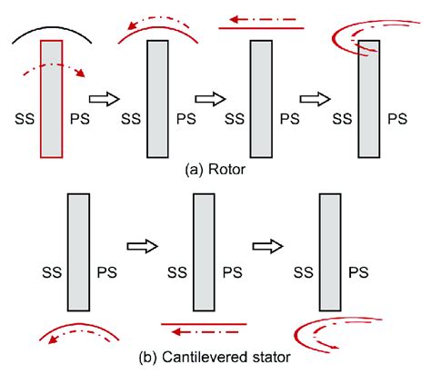 Simplification Procedures For Axial Compressor Rotor And Cantilevered Download Scientific