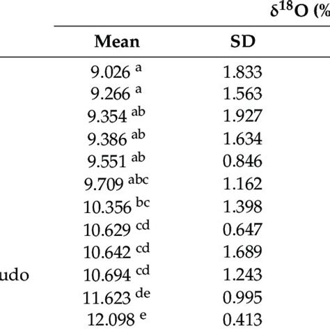Oxygen Isotope Ratio Measured At Harvest Date In The Must Water Of 12