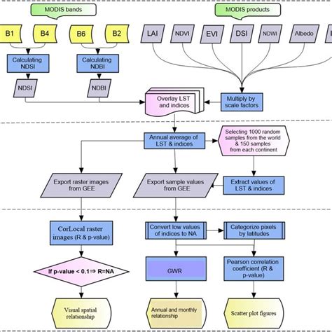 Flowchart Of The Methodology Used In The Study Download Scientific Diagram