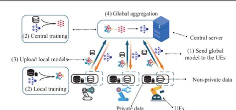 Figure 1 From Digital Twin Assisted Semi Federated Learning Framework