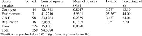Fixed Model Anova Table For Soybean Yield Mean Download Scientific Diagram