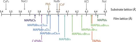 Pseudocubic Lattice Parameters Of Selected Halide Perovskite Films And Download Scientific
