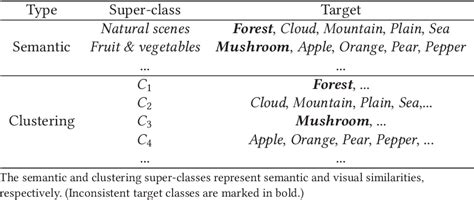 Table 3 From Hierarchical Convolutional Neural Network With Knowledge