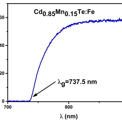 Linear Absorption Of The Sample With A Bandgap Of The Order Of 1681 Ev