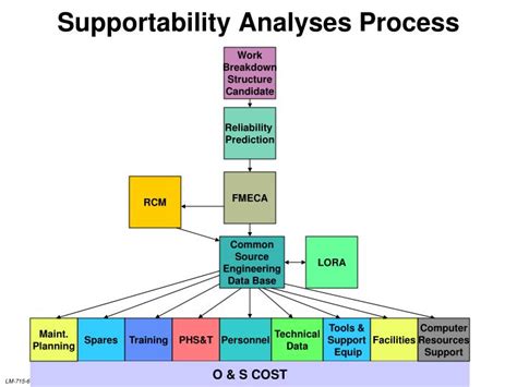 Ppt Lm 715 Supportability Analyses Powerpoint Presentation Id 3333089