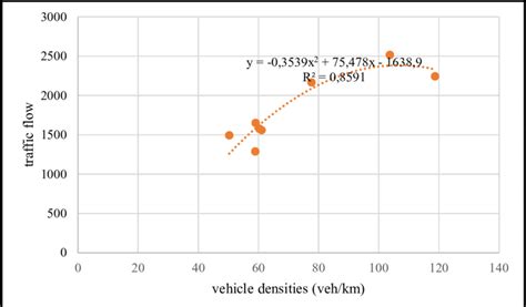 The Relationship Between Traffic Flow And Traffic Density Download Scientific Diagram
