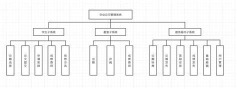 软件工程——毕业论文管理系统 csdn博客