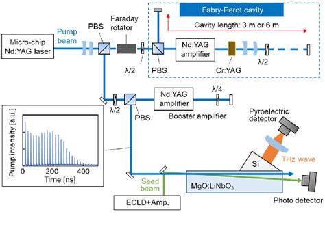 Figure 1 From Pulse Train Terahertz Wave Parametric Generation