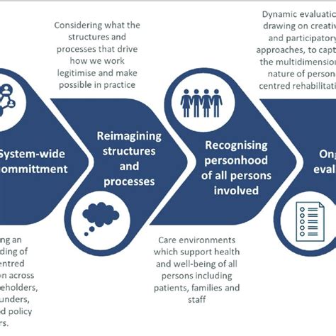 Building Person Centred Cultures Of Care Download Scientific Diagram