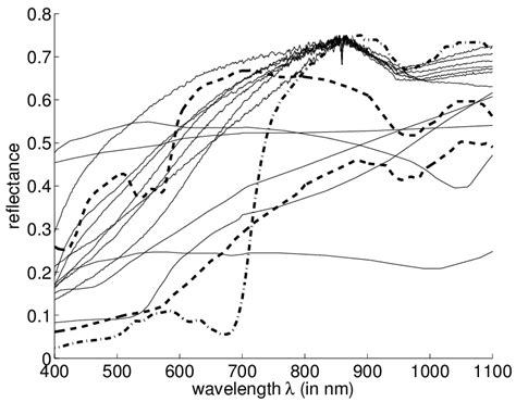 2 Reflectance Spectra Of Skin And Other Objects In Visible And Nir