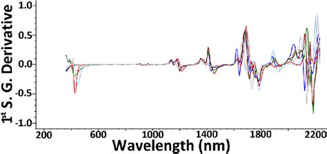 Visible And Near Infrared Spectra Of Some Essential Oil Samples Download Scientific Diagram