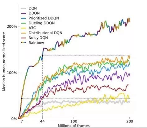 塔秘 Deepmind提出rainbow：整合dqn算法中的六种变体 腾讯云开发者社区 腾讯云