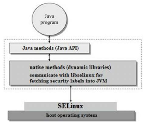 a modified communication architecture between os and java programs download scientific diagram