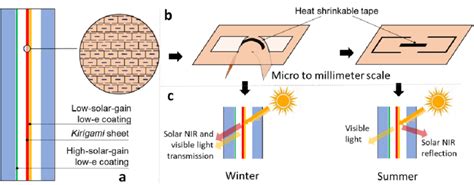 Schematics Of The Proposed Window Concept Structures And Mechanisms Download Scientific Diagram
