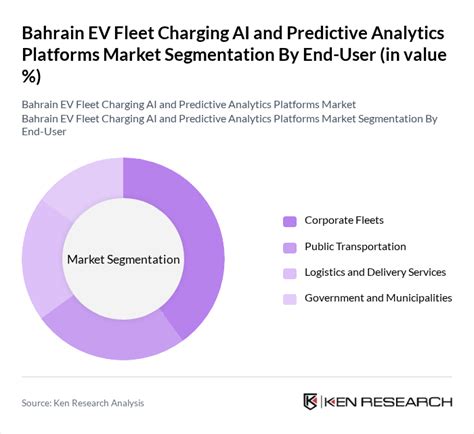 Bahrain Ev Fleet Charging Ai Market 2019 2030 Ken Research