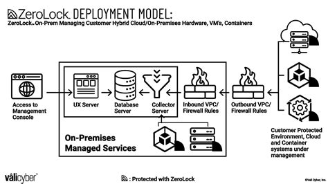 ZeroLock Deployment And Integration Vali Cyber