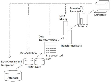 Describe The Various Functionalities Of Data Mining As A Step In The