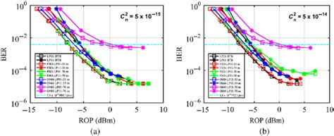 Ber Versus Received Optical Power Plots For A Different Lengths Of Download Scientific