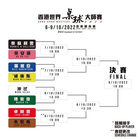 【世界桌球大師賽】希堅斯末段爆發反勝 周六鬥傅家俊爭入決賽
