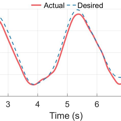 Trajectory Tracking Simulation Results A Hip Joint With Sinusoidal
