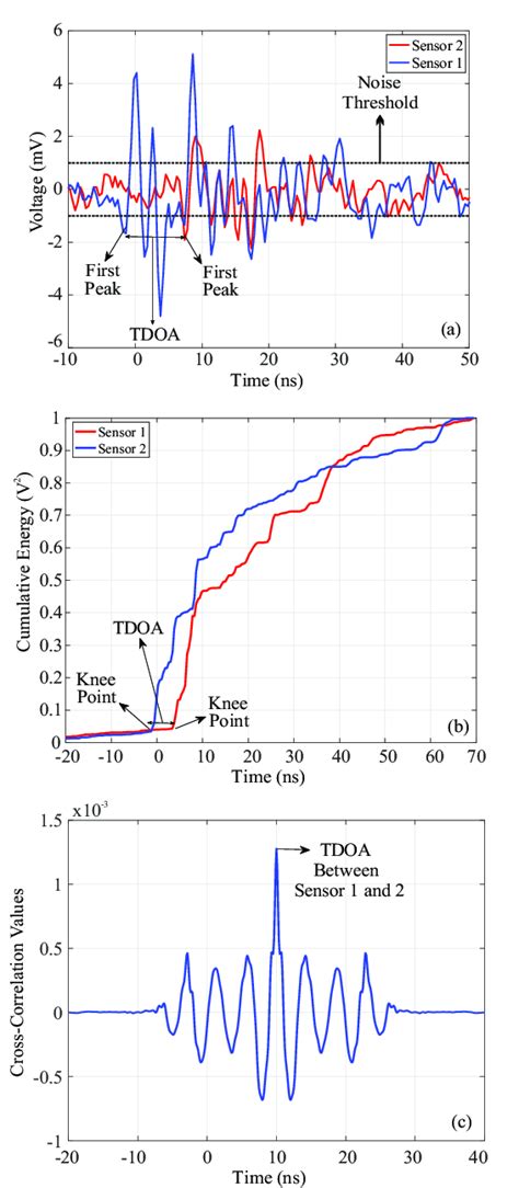 Principle Of Tdoa Extraction For The A First Peak B Cumulative Download Scientific Diagram