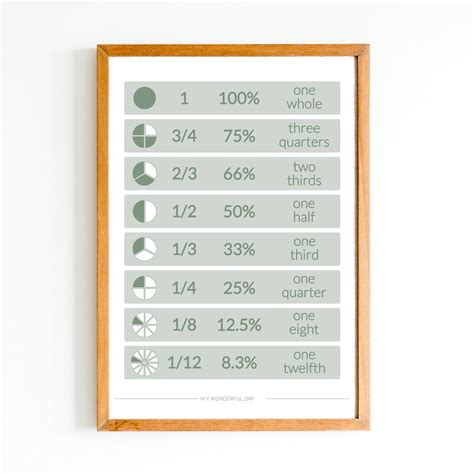 Fractions Educational Poster Olive