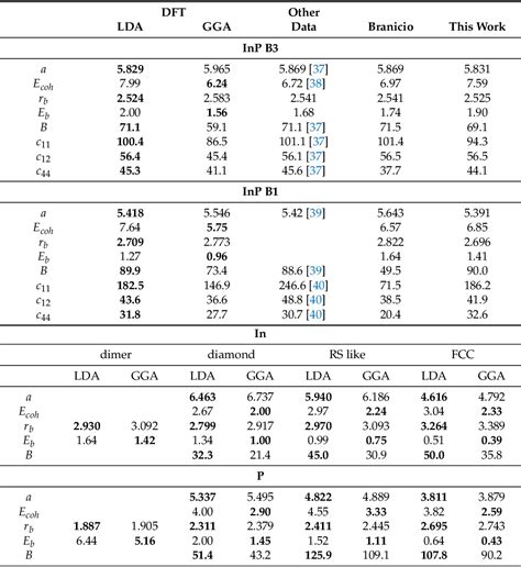 Table 1 From Interatomic Potential For Inp Semantic Scholar