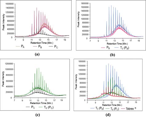 Gc Ms Chromatograms For Comparing Distribution Of Linear Alkanes Of A Download Scientific