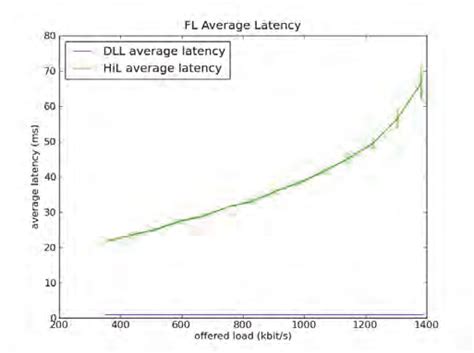 fl avg latency scenario load download scientific diagram