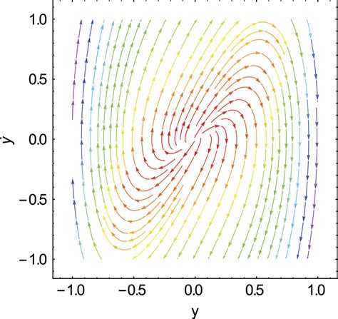 Controlled Hybrid Rayleigh Van Der Pol Duffing Oscillator Of Frequency Download Scientific
