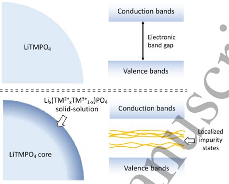 Schematic Of The Core Shell Structure And Its Effect On The Electronic