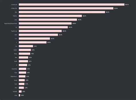 ТОП языков программирования в 2020 году