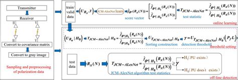 Jcm Alexnet Spectrum Sensing Algorithm Framework Download Scientific