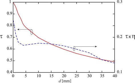 Power Transmission Coefficient τ And τ × η As A Function Of The
