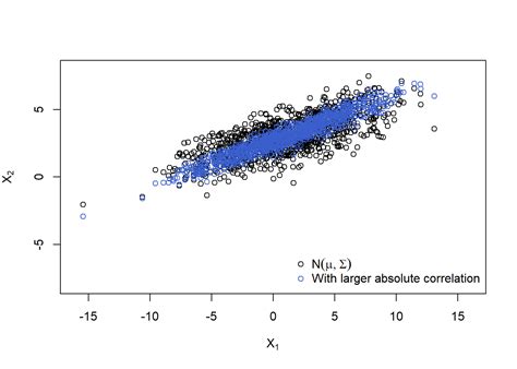 Chapter 6 Multivariate Models R Notes For Qrm