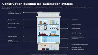 Construction Building IoT Automation System PPT PowerPoint