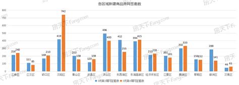 周成交上周武汉新房成交3748套，环比微涨！房产资讯 北京房天下
