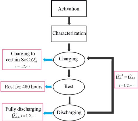 Flowchart Describing The Storage Experiments Download Scientific Diagram