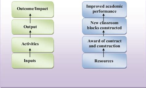 1 Communicating The Input Output Impact Linkages Of Csr Activities A
