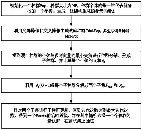 Time Series Prediction Model Based On Improved Multi Objective