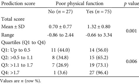 Prediction Risk Of Poor Physical Function Download Scientific Diagram