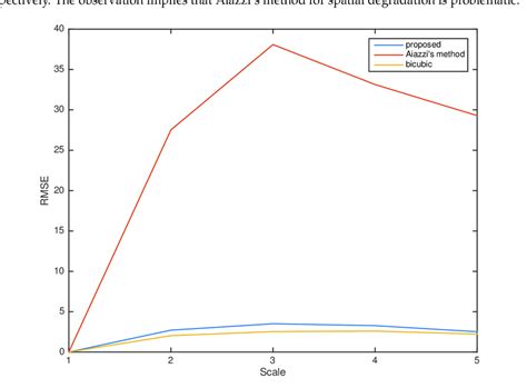 Aiazzis Method Is Tested Along With Bicubic Interpolation And The Download Scientific Diagram