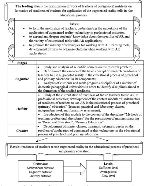 Figure 1 From Formation Of Readiness Of Future Teachers To Use