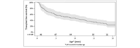 transplant free survival in algs the method for calculating survival