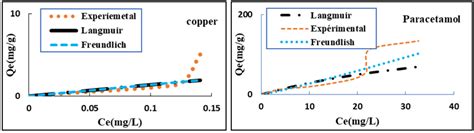 Figure 9 Adsorption Isotherms Simulation Of Copper And Paracetamol On