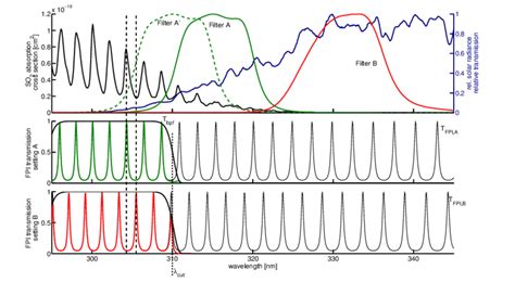 Upper Panel So 2 Absorption Cross Section Black Drawn Line Left