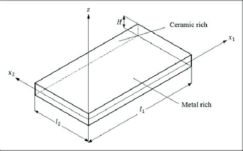 functionally graded plate and coordinate system download scientific
