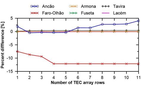Percent Difference Of Cumulative Discharges During A Spring Tide Ebb Download Scientific
