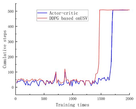 applied sciences free full text a ddpg based usv path planning