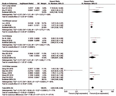 Subgroup Analysis By Tumor Type Of The Association Between Linc00511